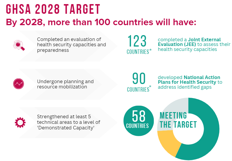 Progress to Target - Global Health Security Agenda